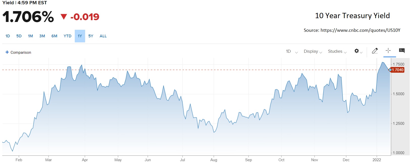 Will interest rates rise in 2022? - Diamant Carré